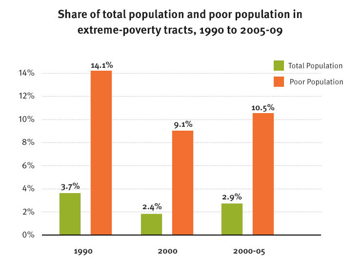 The Re-Emergence of Concentrated Poverty - The Annie E. Casey Foundation