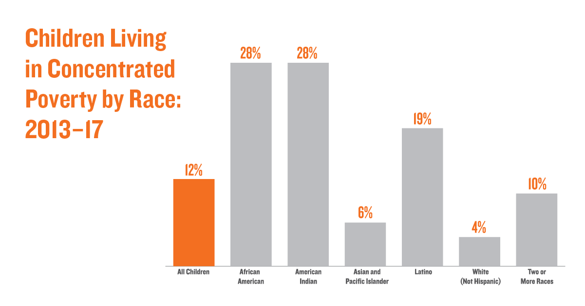 Children Living in High-Poverty, Low-Opportunity Neighborhoods - The ...