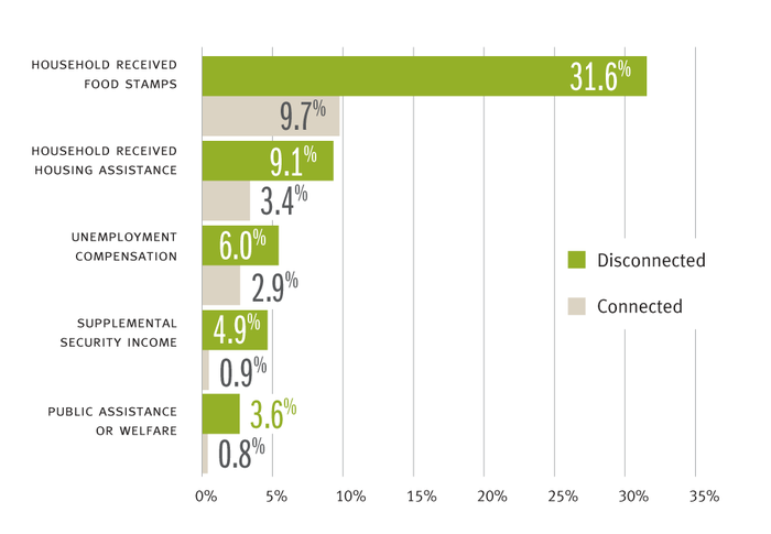 A Profile of Disconnected Young Adults in 2010 - The Annie E. Casey ...