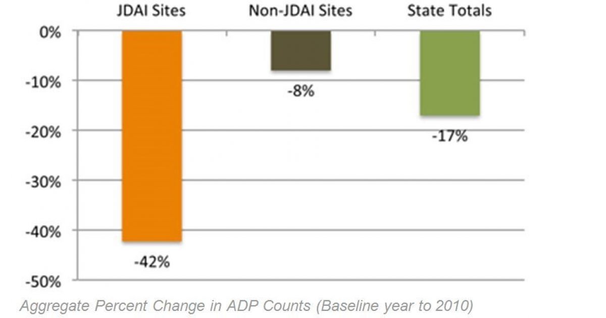 Recent Study Looks at Impact of JDAI Sites - The Annie E. Casey Foundation