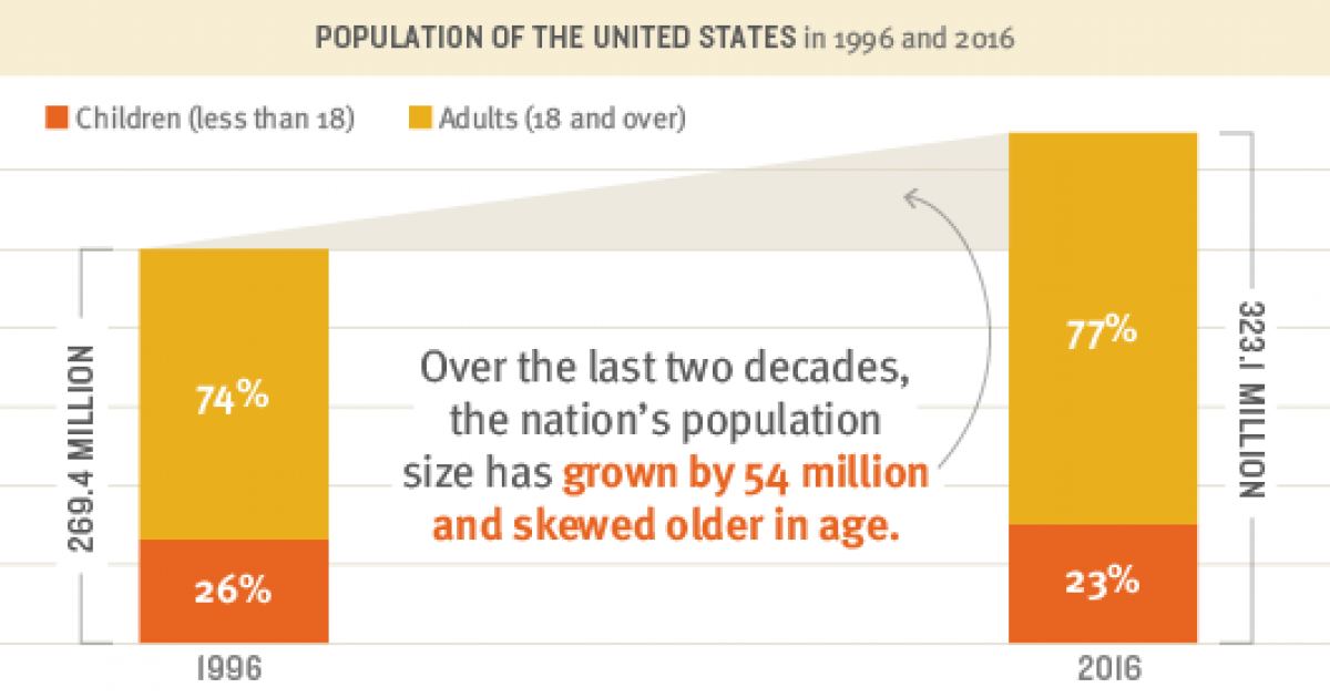 U.S. Population Has Grown 20% in Just Two Decades - The Annie E. Casey ...
