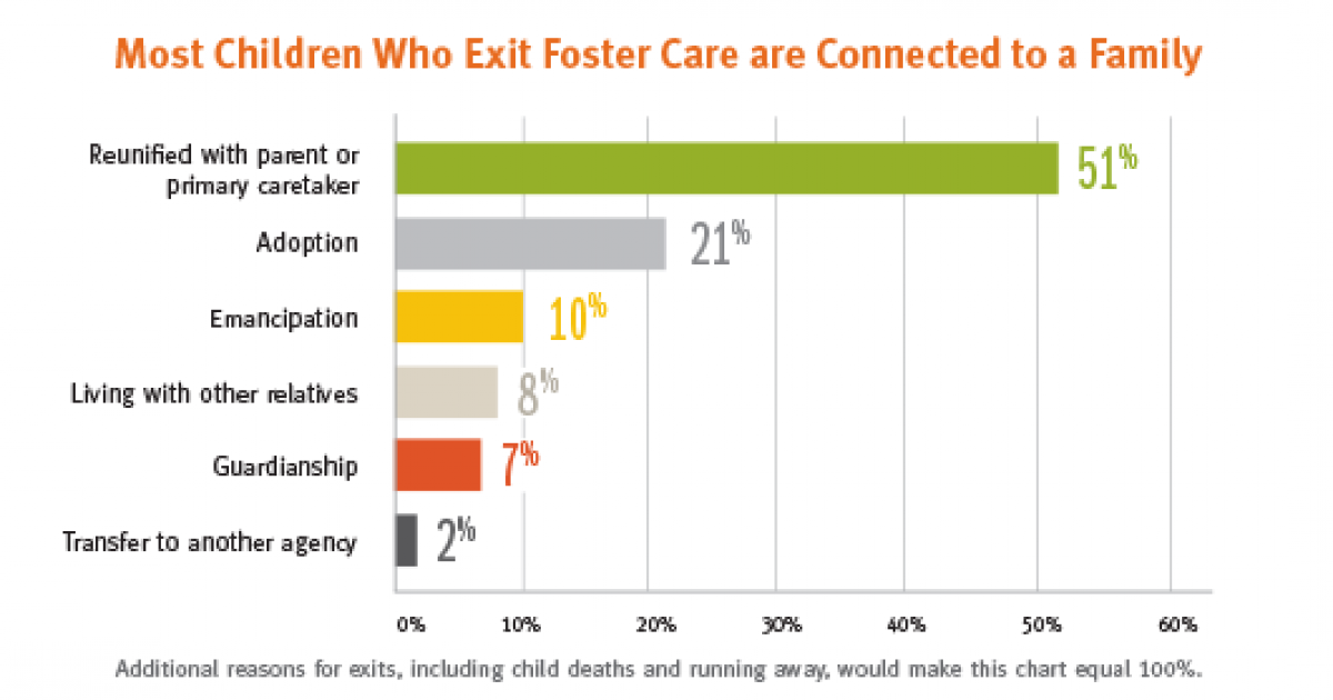 Most Kids Exit Foster Care to Live with Parents, Relatives and ...