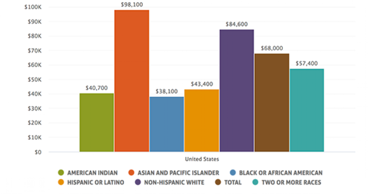 Work, Income and the American Family - The Annie E. Casey Foundation