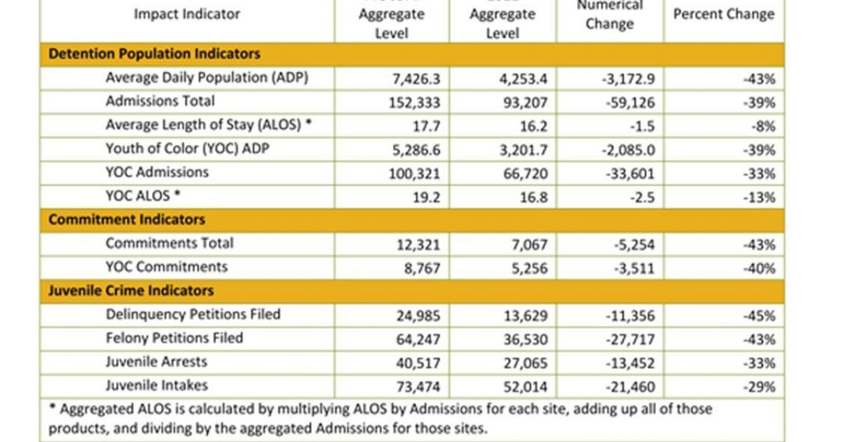 Preliminary Analysis Shows Average Daily Detention Populations Reduced ...