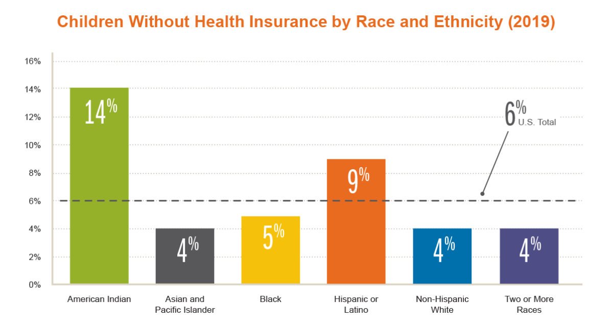 Number and Share of Kids Without Health Insurance Jump in Pre-Pandemic ...