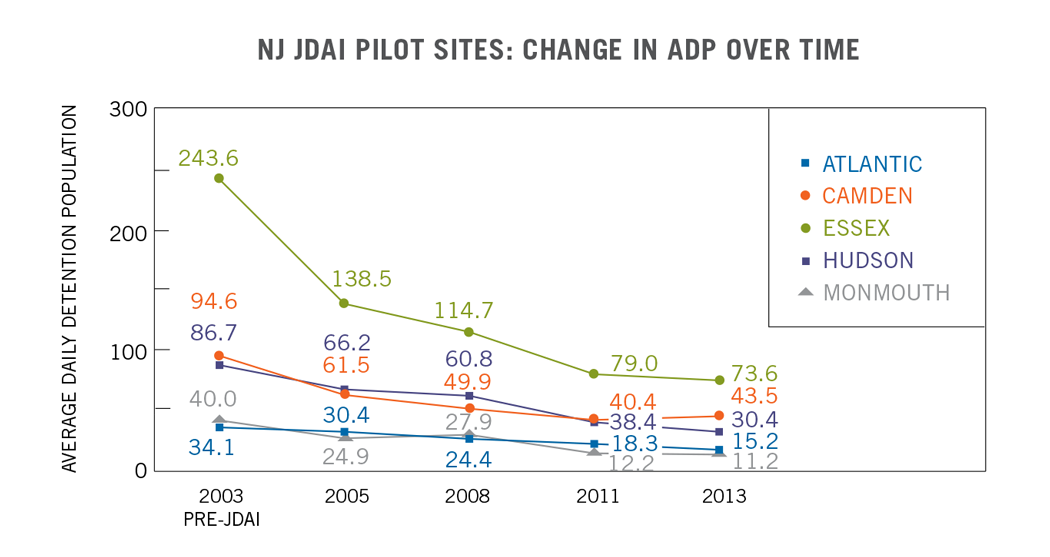 JDAI in New Jersey - The Annie E. Casey Foundation