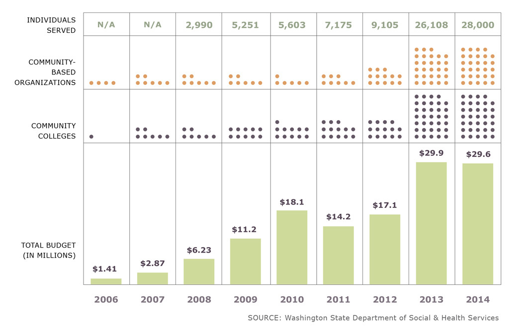 Washington State’s Basic Food Employment and Training Program - The ...